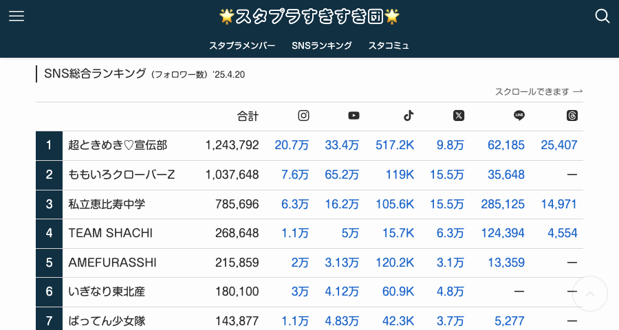 SNSランキング（グループ） | 🌟スタプラすきすき団🌟